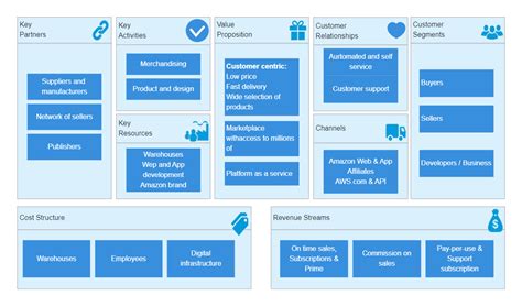 Amazon Business Model Canvas EdrawMax Template