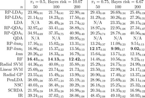 2 Misclassification Rates For Model 2 Download Table