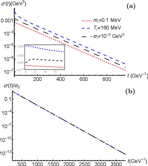 Figure 1 From Thermalization And Prethermalization In The Soft Wall Adsqcd Model Semantic Scholar