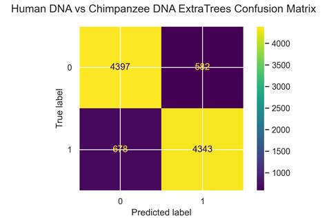 Dna Sequence Classification For Species Prediction By Mike Roth Medium