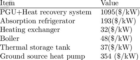 The Unit Price Of The Equipments In Cchp Gshp Coupling System And Sg