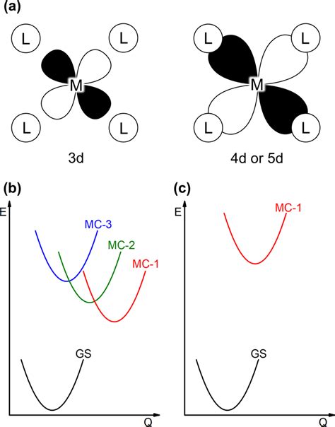 A Illustration Of The Overlap Between Metal D Orbitals And Ligand