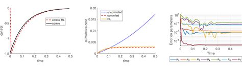 Figure 1 From Online Identification And Control Of Pdes Via Reinforcement Learning Methods