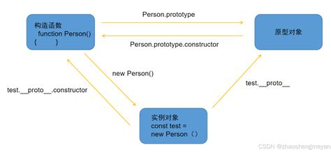 Javascript进阶 学习记录 Csdn博客