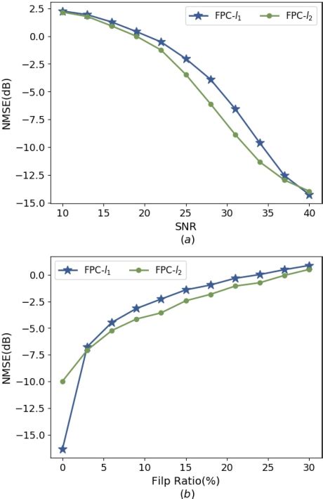 figure 1 from a robust deep unfolded network for sparse signal recovery