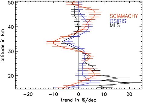 Comparison Of Ozone Trends Inferred From Scia Machy Mls And Osiris Download Scientific