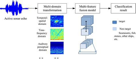Active Sonar Target Recognition Method Based On Multi‐domain