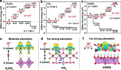 Dft Calculations Of Hion Iro 2 And Irooh Abe Gibbs Free Energy