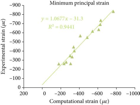 Linear Regressions Of The Computational And Experimental Strains A