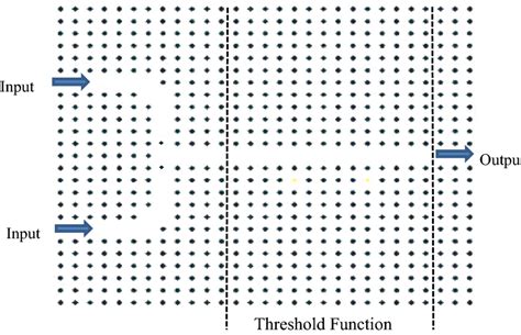 The Structure Of The Proposed AND Logic Gate Download Scientific Diagram