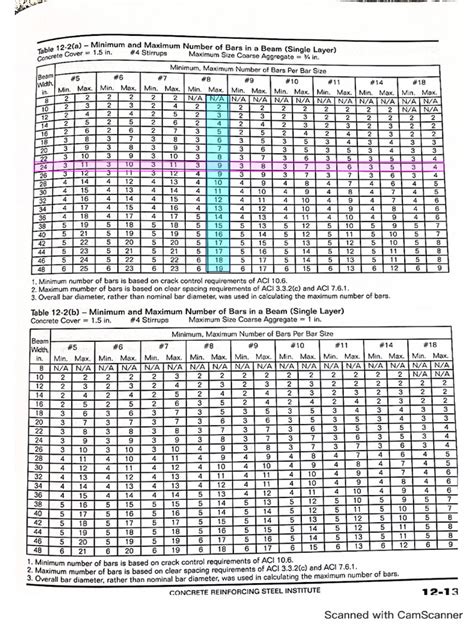 crsi min max bars in beam pdf