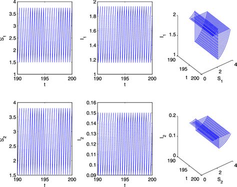 Dynamical Behavior Of System 4 1 With D I 12 0 5 R 0 4 θ 0 6