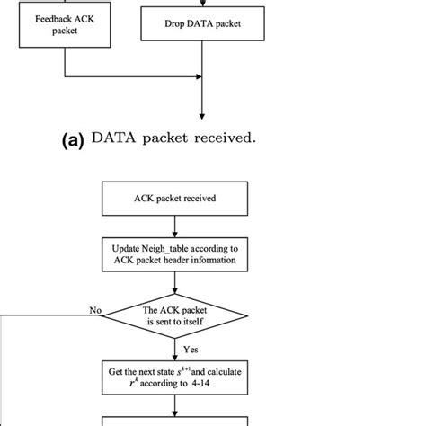 The Corresponding Operation Flow Chart After Receiving The Data Packet