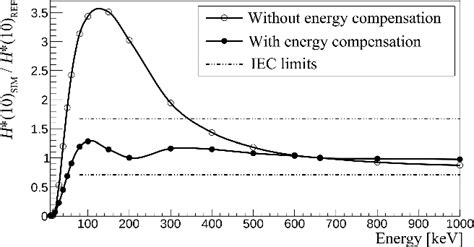 Figure 2 From Sipm Based Detector For High Resolution Measurements In