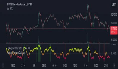 Fibonacci Averages Trend Oscillator — Indicator By Tkarolak — Tradingview