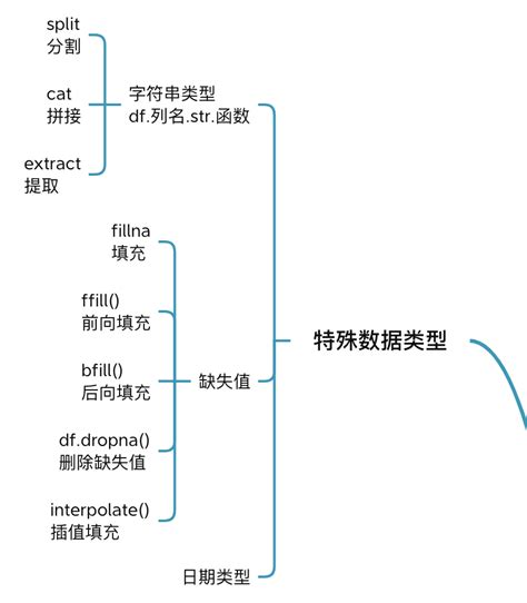 10张思维导图，全面讲解 pandas csdn博客