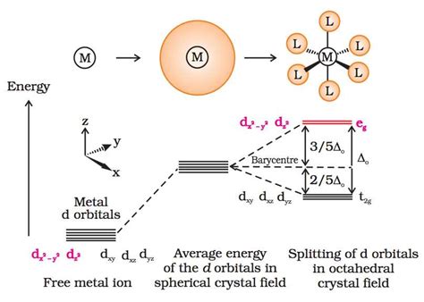 Understanding The Crystal Field Splitting Diagram A Comprehensive Guide