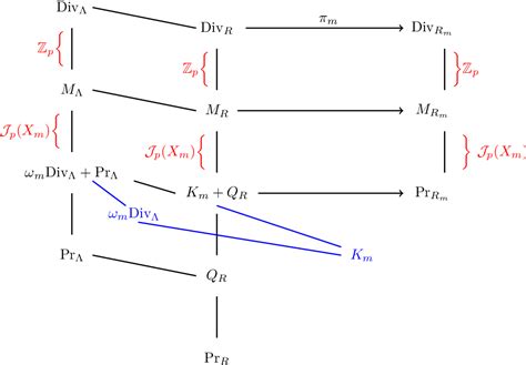 Figure 2 From Iwasawa Theory Of Jacobians Of Graphs Semantic Scholar