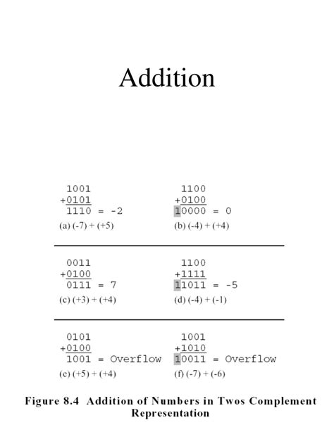 Ppt Twos Complement Number Wheel For 4 Bit Numbers Powerpoint