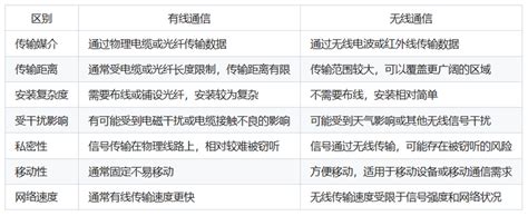 什么是有线通信 有线通信有哪些种类 有线通信和无线通信的区别 聚合数据 天聚地合