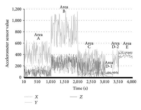 The Data Values Measured With The Axis Acceleration Sensor Download Scientific Diagram