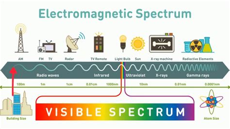 Electromagnetic Spectrum Definition
