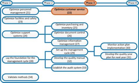 Laboratory Quality Stepwise Implementation Tool