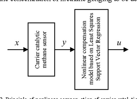 Figure 2 From Nonlinear Compensation Of Carrier Catalytic Methane Sensor Based On Least Squares