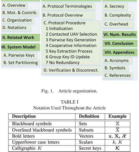 Figure 1 From Group Secret Key Generation Using Physical Layer Security For Uav Swarm