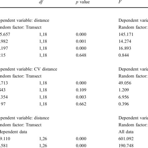 Linear Mixed Models Results For The Direct Methods Estimates Download Table