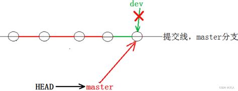 【git原理与使用】 分支管理git分支 Csdn博客 【git原理与使用】 分支管理git分支 Csdn博客