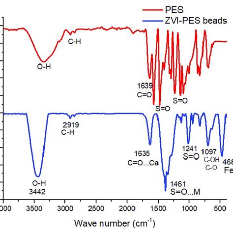 Ftir Spectra Of Pes And Peszvi Beads Download Scientific Diagram