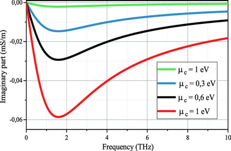 Real Part Of Conductivity Download Scientific Diagram
