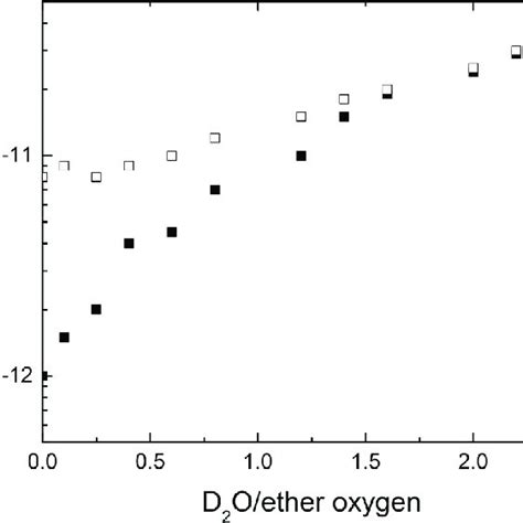 Lithium Self Diffusion Coefficient For Litf In Peo As A Function Of D 2