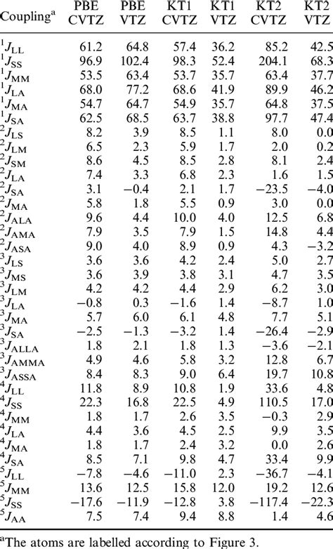 Spin Spin Coupling Constants In The Cage Isomer In Hz Download Table