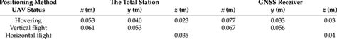 Deviations Of The Coordinates In Different Situations Download