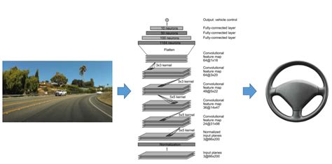 Lecture 3 Convolutional Neural Networks For End To End Learning Of The