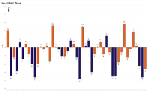 Visualizing The Suns 4th Quarter Problem R Suns