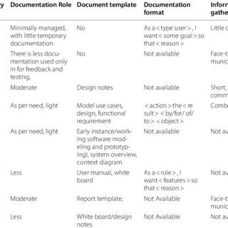 Role Of Documentation In Agile Methodologies Download Scientific Diagram
