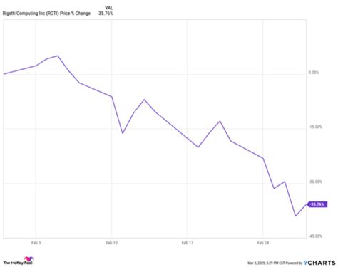 Analyzing The 36 Decline Of Rigetti Computing Stock In February