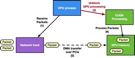 使用 nvidia doca gpunetio 进行内联 gpu 数据包处理 最新资讯 英伟达ai计算专区 智东西