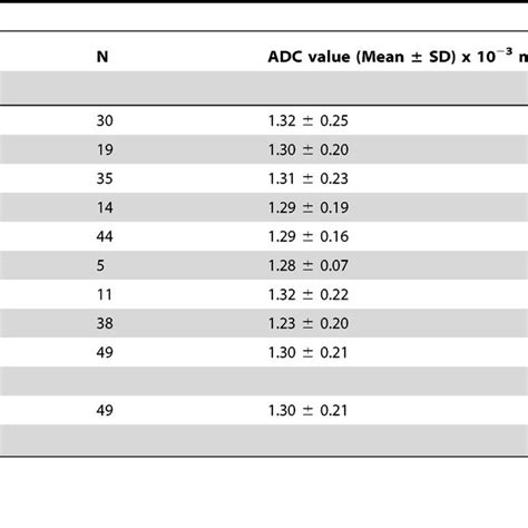 correlations between immunohistochemical parameters and adc values