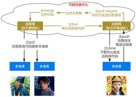 笔记九:github操作 Github跨团队协作 秒秒开心 博客园 笔记九:github操作 Github跨团队协作 秒秒开心 博客园