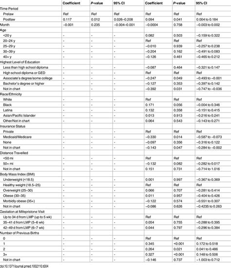 Mixed Effects Models Of Clinic Month Intervention Rates With