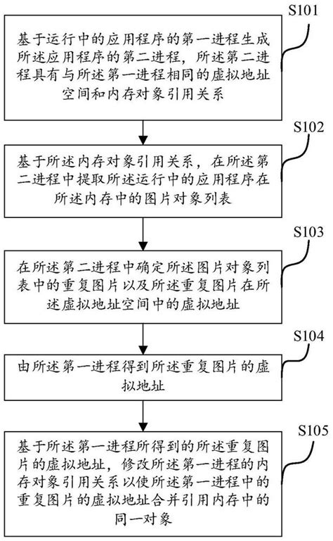 Method For Processing Repeated Pictures In Memory Electronic Equipment