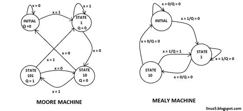 Timing Diagram Mealy Machine The Mealy Machine A 1 A 2