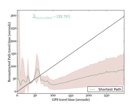 Average Travel Times Of Reconstructed Path According To The Gps Travel
