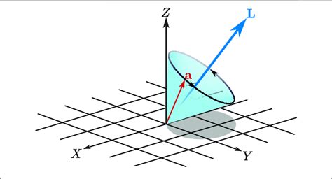 Illustration Of Precession Of The Vector A About The Angular Momentum Download Scientific