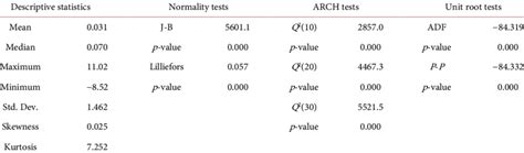 Summary Descriptive Statistics Normality Tests Arch Tests And Unit