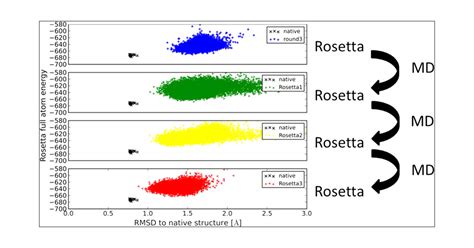 Iterative Molecular Dynamics—rosetta Protein Structure Refinement